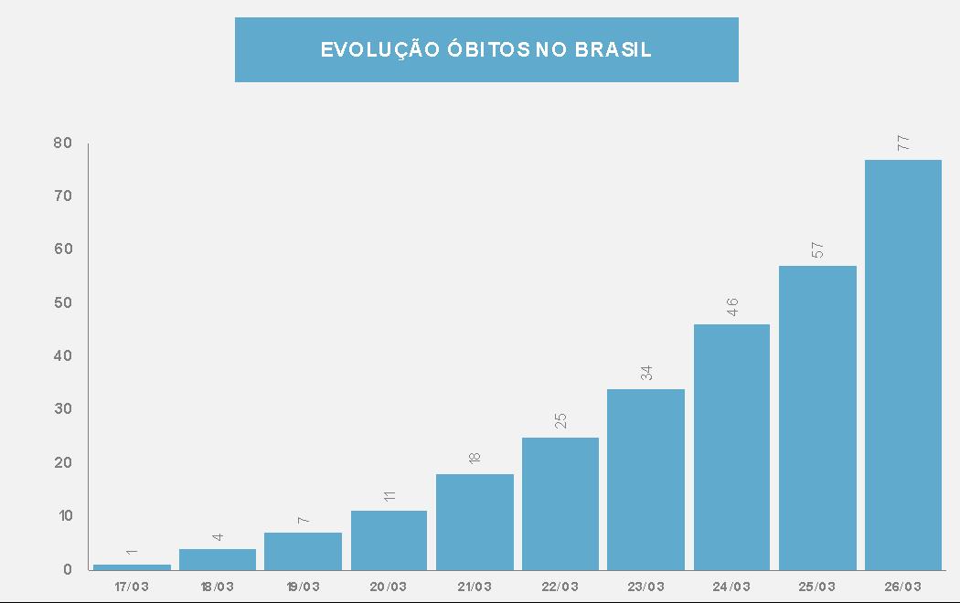 COVID-19, 30 dias no Brasil - APM